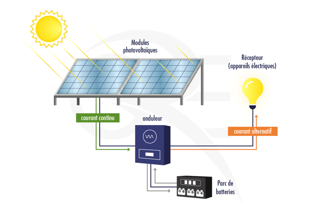 Quels sont les différents types de panneaux photovoltaïques et leurs avantages