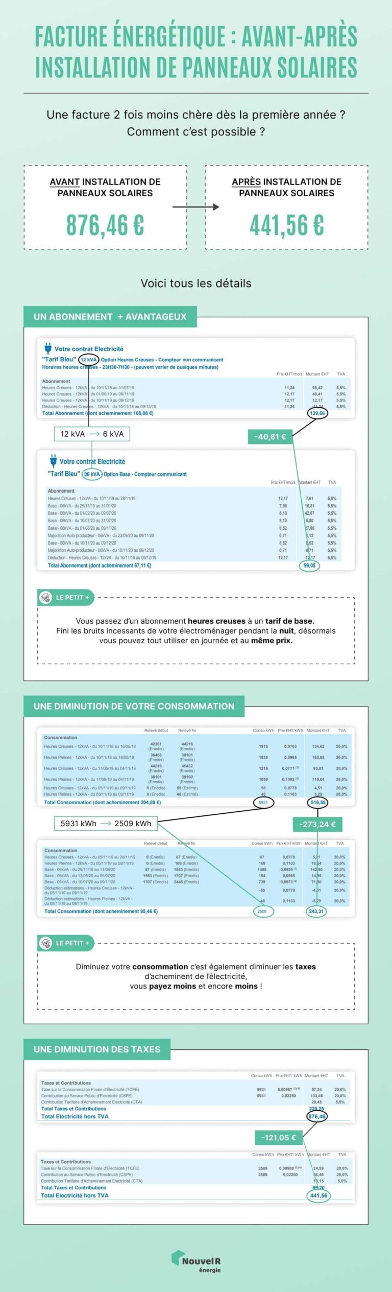 Comprendre la facturation EDF pour vos panneaux photovoltaïques ☀️💡